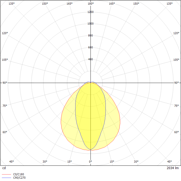 DIALux Luminaire Finder - Hoja de dato de productos: SWLED Series