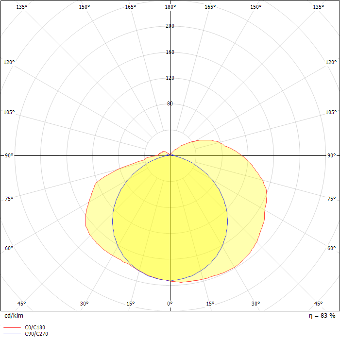 DIALux Luminaire Finder - Hoja de dato de productos: eLLK 92018/18 CG-S